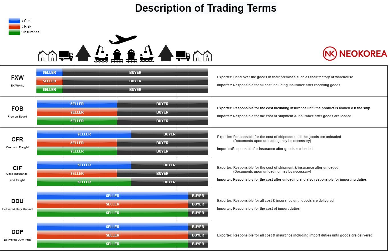 Logistic request | NEOKOREA